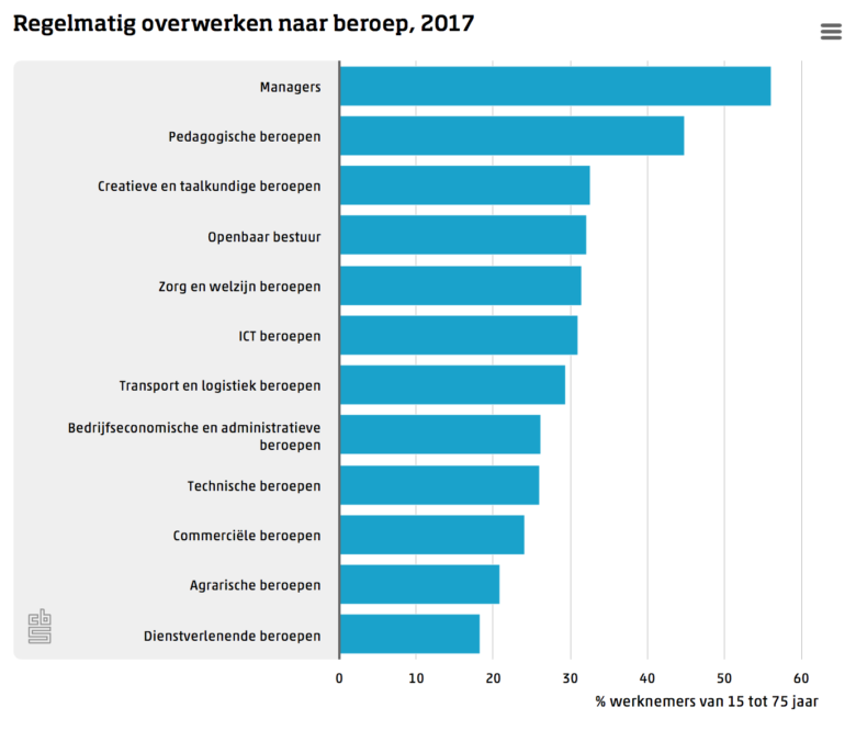 Revisely Steeds meer overwerk in het onderwijs - Revisely