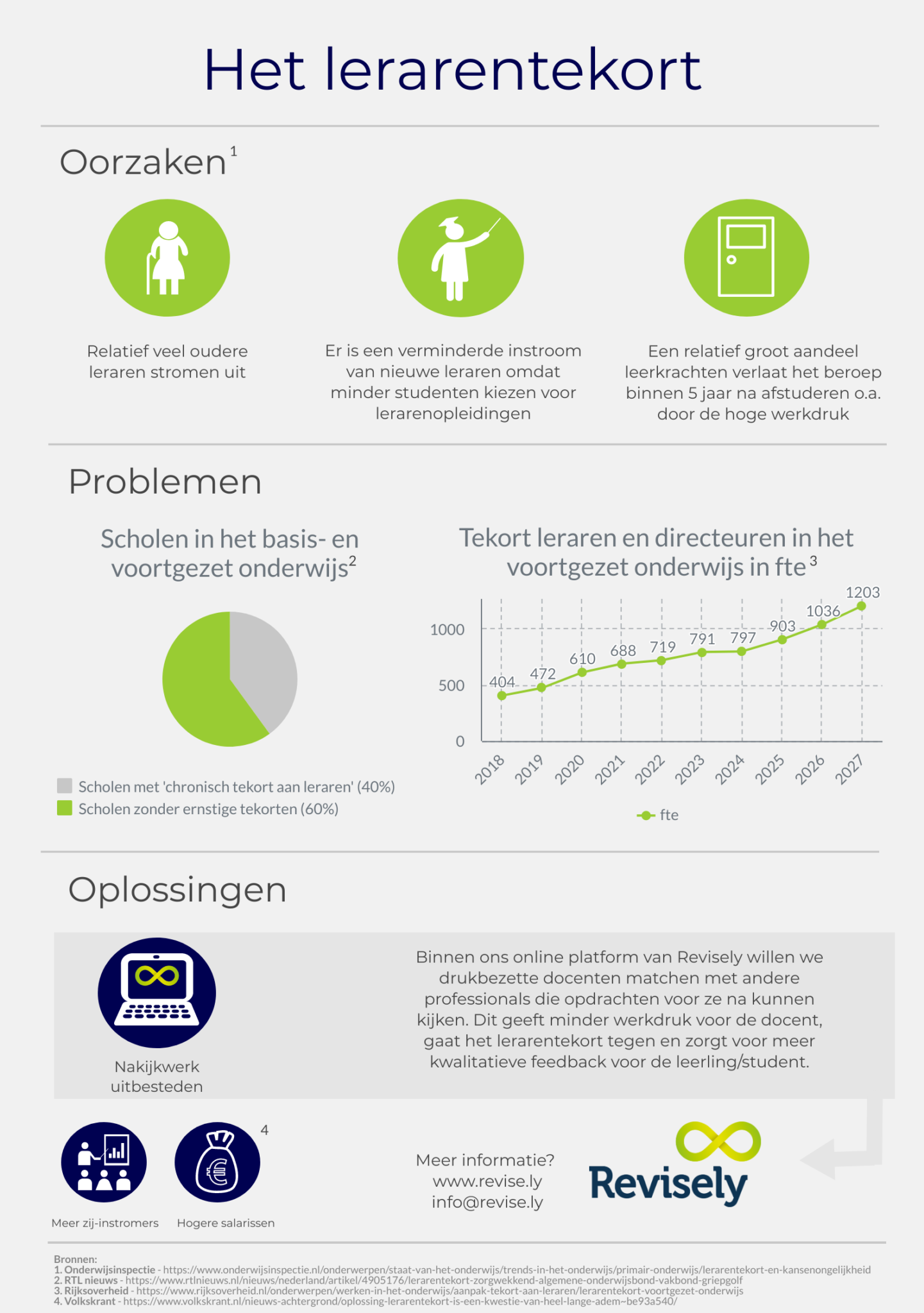 Revisely Infographic over het lerarentekort - Revisely